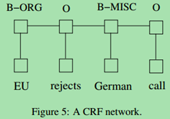 Bidirectional LSTM-CRF Models for Sequence Tagging-CSDN博客