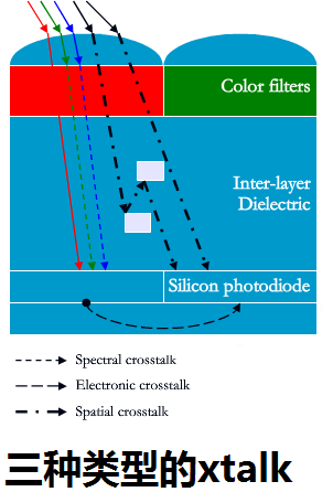 camera sensor crosstalk 详细介绍-CSDN博客