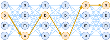 Bidirectional LSTM-CRF Models for Sequence Tagging-CSDN博客
