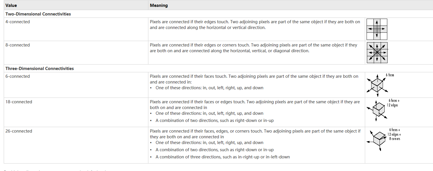 Matlab连通分量标记函数之bwlabel\bwboundaries_matlab bwboundaries-CSDN博客