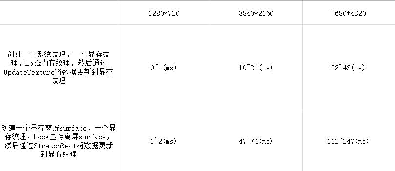 D3D中数据从显存、内存相互拷贝的时间对比_显存拷贝耗时-CSDN博客