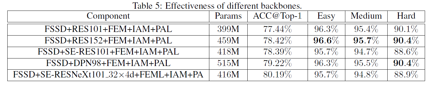 人脸检测之DSFD算法——论文翻译（DSFD: Dual Shot Face Detector）-CSDN博客