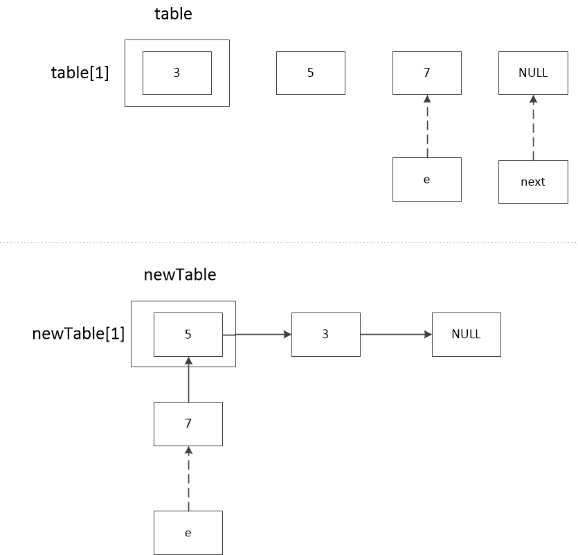 Hashmap实现原理及扩容机制详解_hashmap 初始化长度100,向hashmap中添加100个元素的过程中,会不会触发扩容-CSDN博客