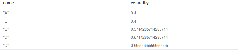 neo4j中心度算法（Centrality algorithm）-3.Closeness Centrality algorithm-CSDN博客