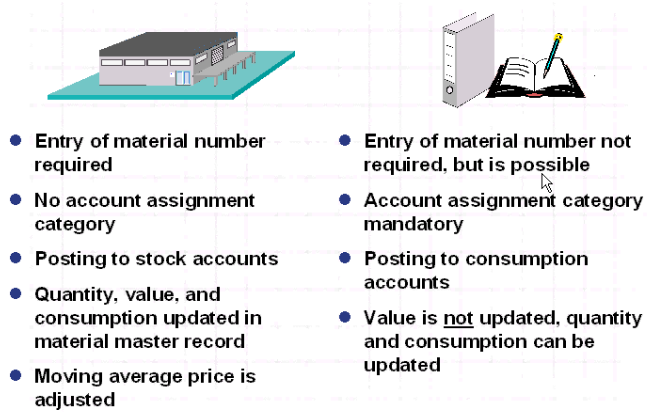 【MM模块】Procurement for Consumption Material 消耗性物料的采购流程_sap 扩物料时提示 ...