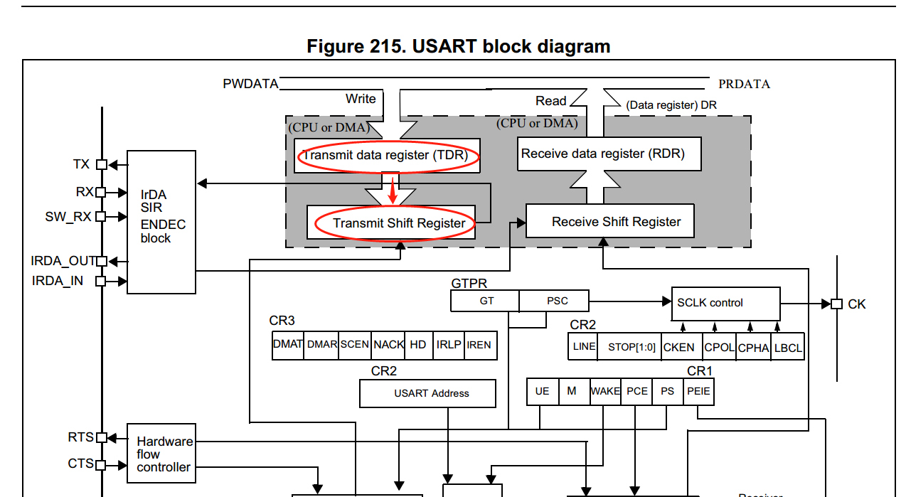 STM32的USART发送中断标志位USART_IT_TXE和USART_IT_TC_stm32 串口发送完成中断标志位-CSDN博客