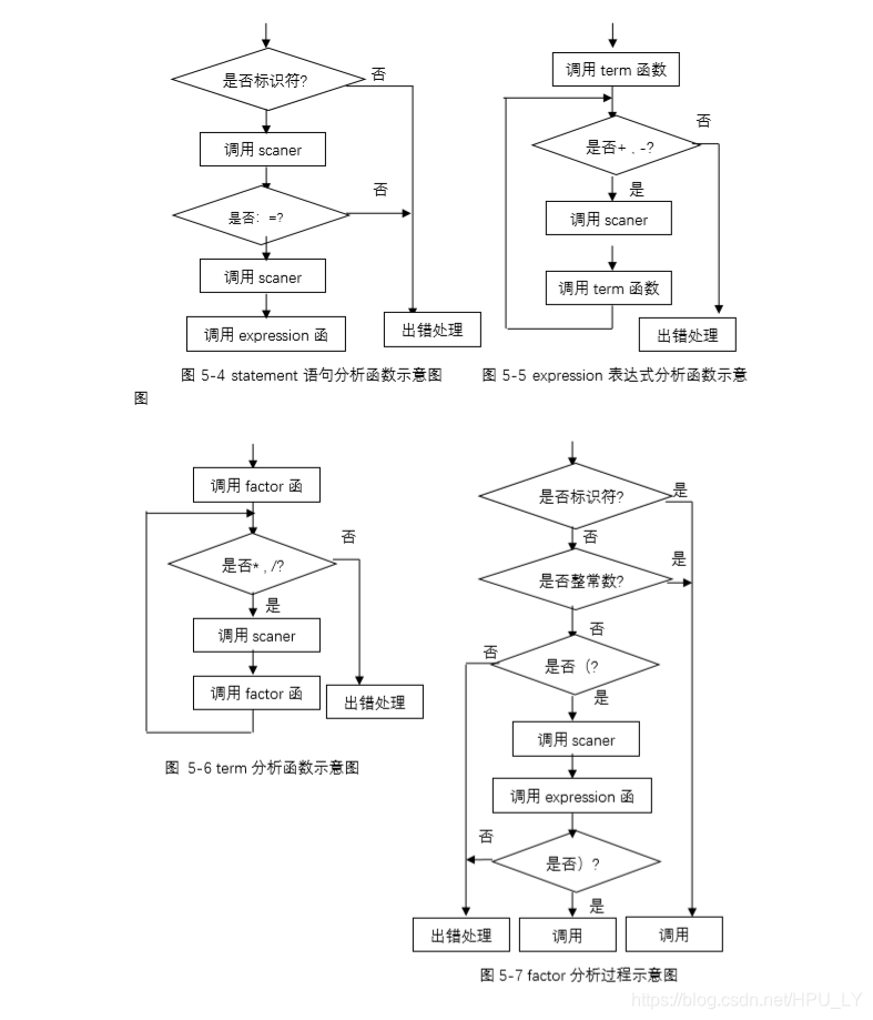 【编译原理】实验二 语法分析器设计与实现输入单词串以“”结束如果是文法正确的句子则输出“success”否则输出“erro Csdn博客