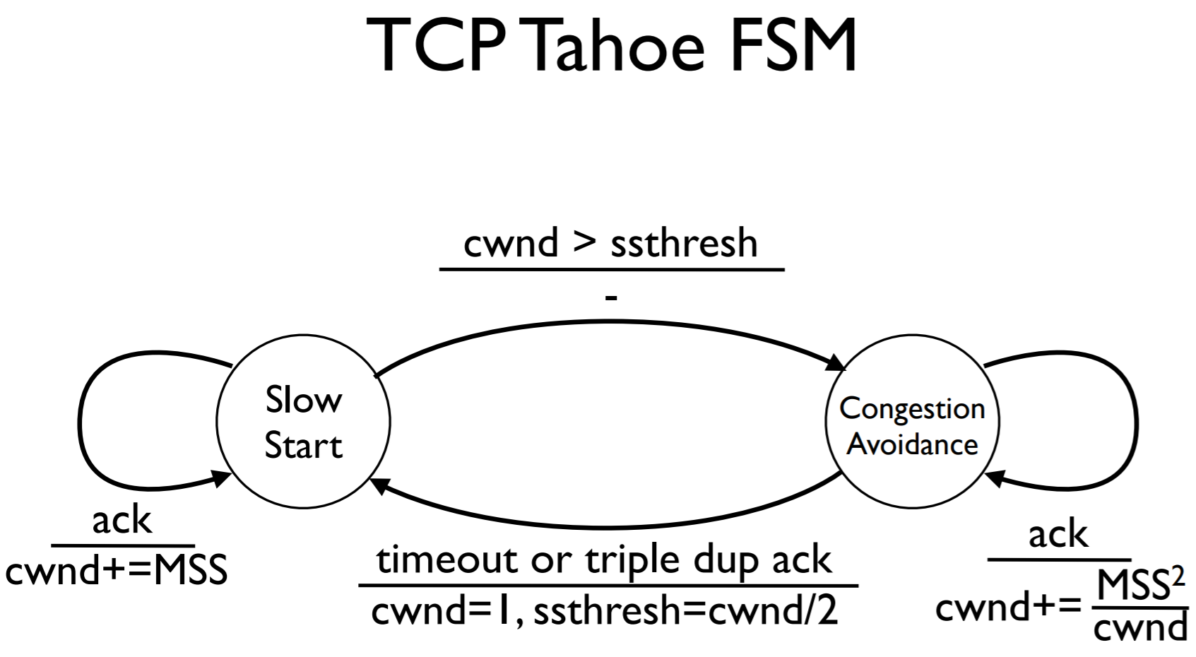 Introduction to Computer Networking学习笔记（二十一）：拥塞控制-TCP Tahoe_tcp selfclocking-CSDN博客
