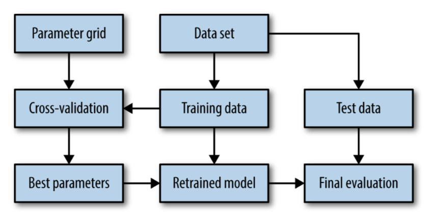 机器学习模型评估与改进：网格化调参(grid search)_lxy_Alex的博客-CSDN博客_网格调参
