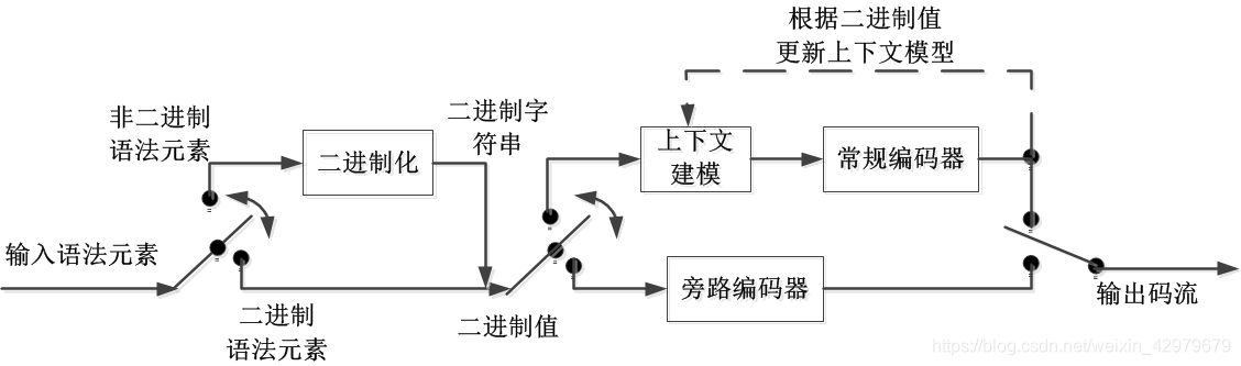 H266vvc代码学习24:常见的熵编码函数(encodebin、encodebinep、encodebinsep) Csdn博客