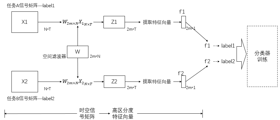 CSP(Common spatial patterns)共空间模式算法简介_csp算法-CSDN博客