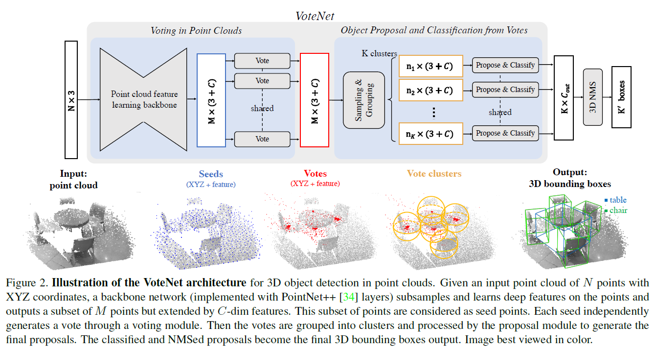 三维目标检测论文：Deep Hough Voting for 3D Object Detection in Point Clouds-CSDN博客