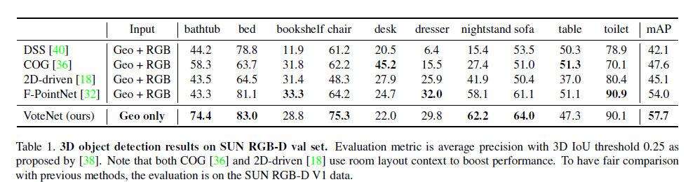 三维目标检测论文：Deep Hough Voting for 3D Object Detection in Point Clouds-CSDN博客