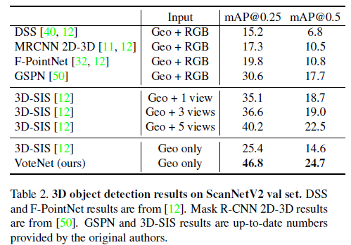 三维目标检测论文：Deep Hough Voting for 3D Object Detection in Point Clouds-CSDN博客