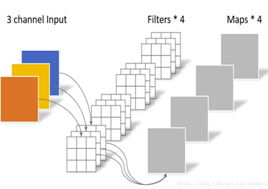 CNN模型几个常见层的复杂度分析-FLOPs_常见cnn模型的flops-CSDN博客