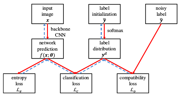 Learning with noisy labels总结-CSDN博客