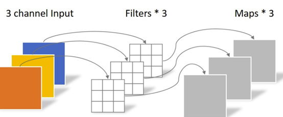 CNN模型几个常见层的复杂度分析-FLOPs_常见cnn模型的flops-CSDN博客