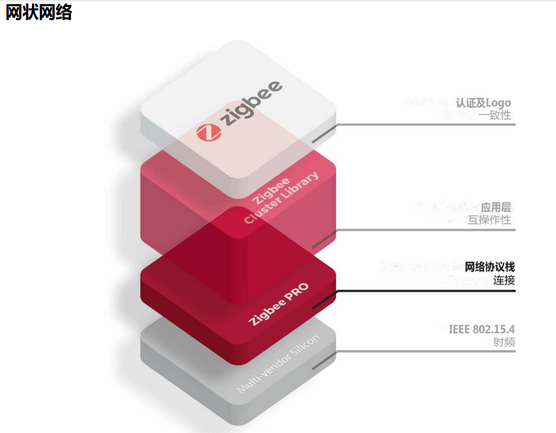 第6节：ZigBee Pro与ZigBee 3.0介绍_zigbee pro 2017-CSDN博客