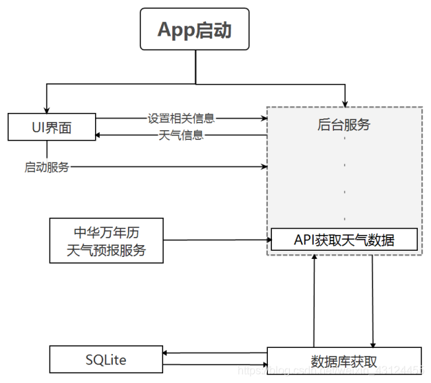 Android开发之天气预报(一)项目介绍安卓开发天气预报 Csdn博客