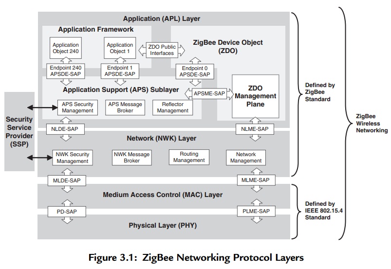 第7节：ZigBee架构介绍_mac nwk aps-CSDN博客