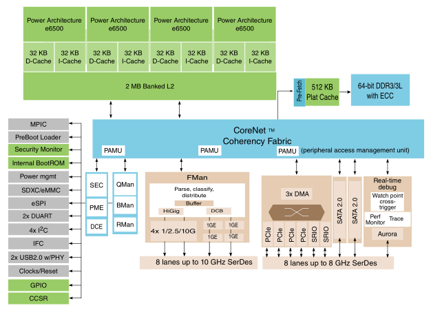 NXP(Freescale) QorIQ T2080 Memory Map分析_nxp t2080 bsp-CSDN博客