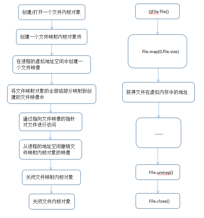 Qt 进程间通信——文件映射 Qt文件映射 Csdn博客