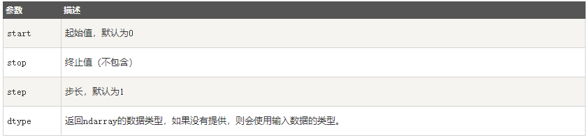 7、numpy根据数值范围创建数组创建一个长度为20步长值3起点任意的一维数组输出它的值和数据类型用nump Csdn博客
