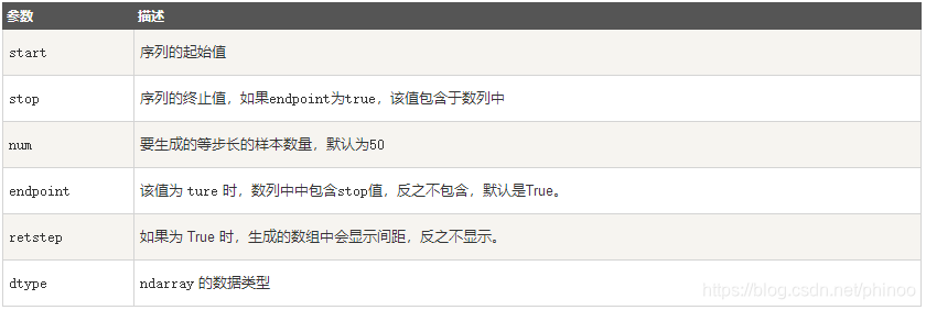 7、numpy根据数值范围创建数组创建一个长度为20步长值3起点任意的一维数组输出它的值和数据类型用nump Csdn博客