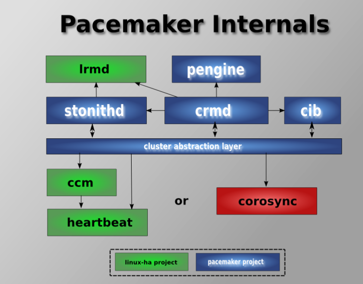 pacemaker+corosync实现集群管理（负载均衡、fence服务）-CSDN博客