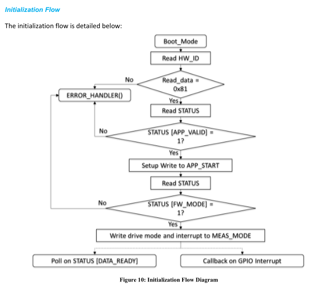 基于STM32的I2C调试CO2传感器CCS811_电化学式传感器iic获取-CSDN博客