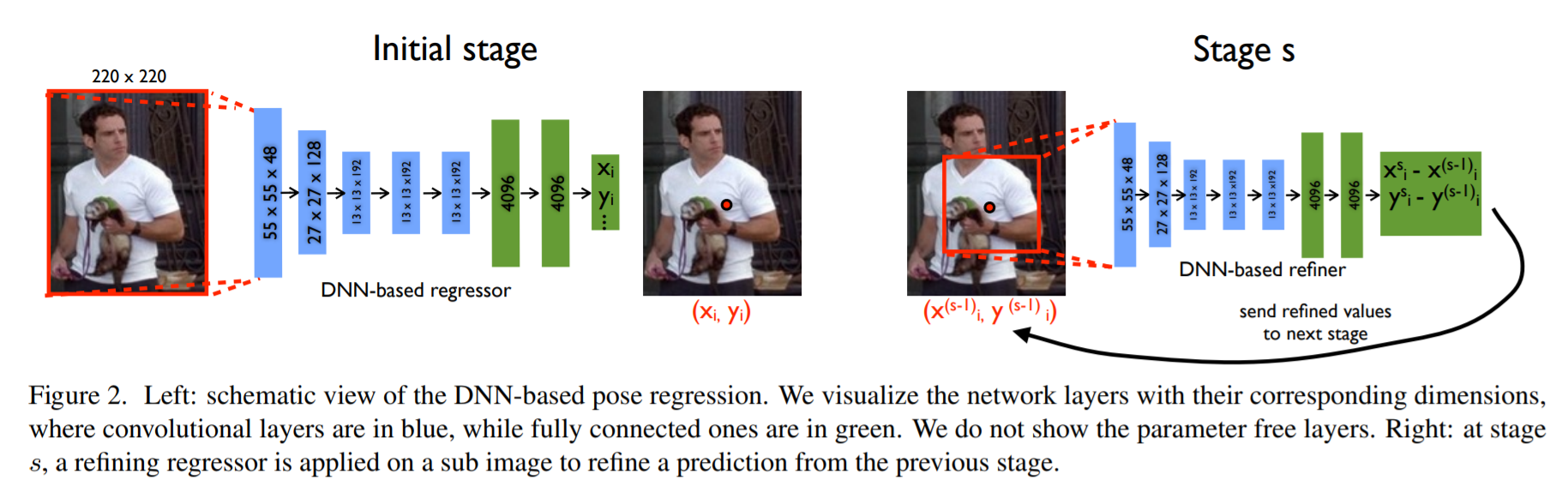 人体姿态估计-DeepPose-CSDN博客