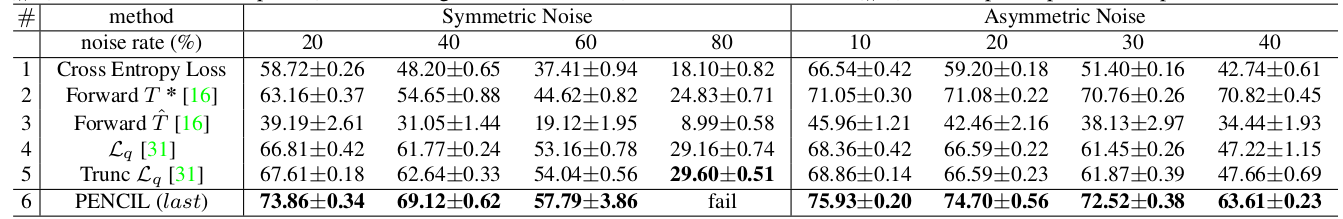 Learning with noisy labels总结-CSDN博客