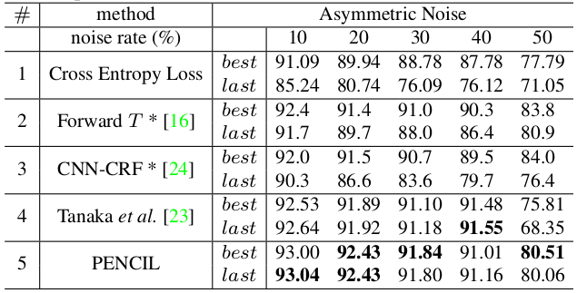 Learning with noisy labels总结-CSDN博客