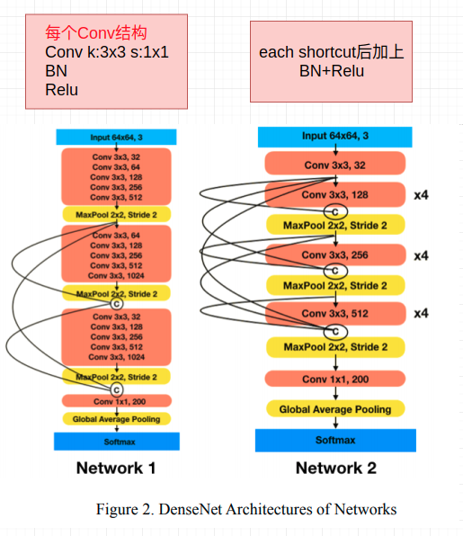 DenseNet Models for Tiny ImageNet Classification_pytorch tinyimagenet-CSDN博客