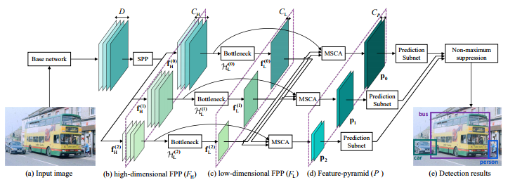 解读：pv Rcnn Point Voxel Feature Set Abstraction For 3d Object Detection 程序员大本营 1395