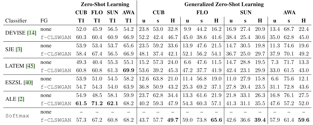 论文学习 Feature Generating Networks for Zero-Shot Learning-CSDN博客