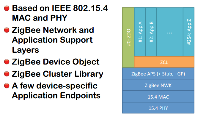 第8节：ZigBee APS层介绍_请绘出aps子层的构成和接口图。-CSDN博客