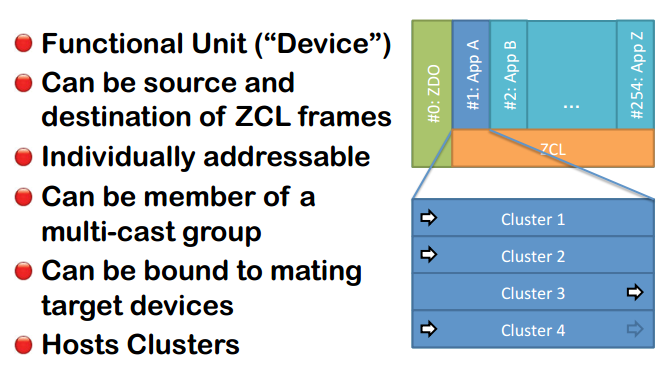 第8节：ZigBee APS层介绍_请绘出aps子层的构成和接口图。-CSDN博客