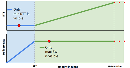 BBR在实时音视频领域的应用_bottleneck bandwidth and rtt-CSDN博客