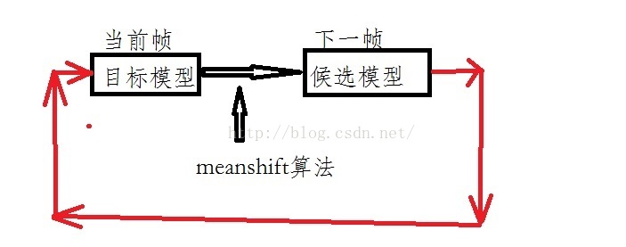 学习：meanshift算法通俗讲解_meanshift作用-CSDN博客