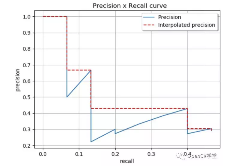 深度学习知识点：mAp和召回率_map50-95上升缓慢-CSDN博客