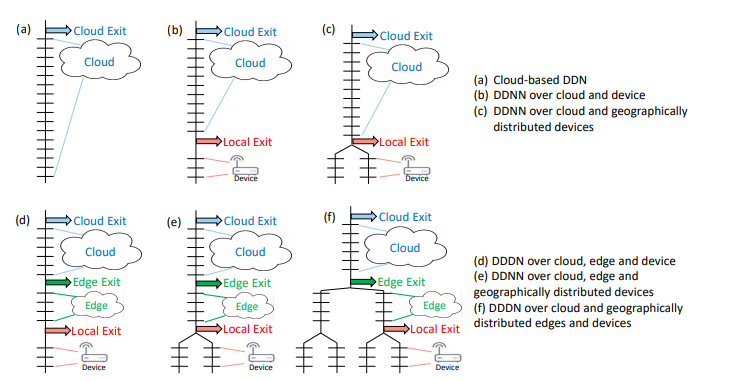 分布式深度神经网络（DDNN）-CSDN博客