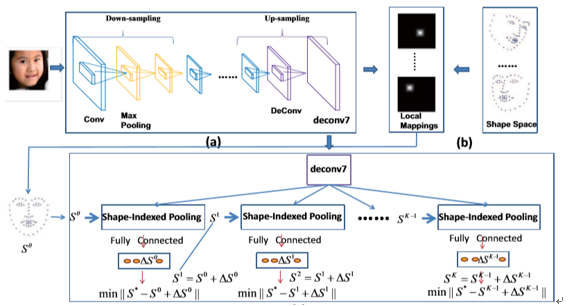 (Face Alignment) One Millisecond Face Alignment with an Ensemble of Regression Trees 笔记 - 程序员大本营