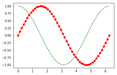 Matplotlib 基本使用_t = np.linspace(0, 2*np.pi, 50)-CSDN博客