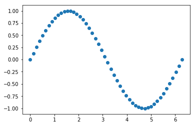 Matplotlib 基本使用_t = np.linspace(0, 2*np.pi, 50)-CSDN博客