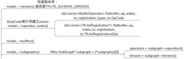 TFLite:代码分析(2):创建 interpreter_tflite::interpreterbuilder-CSDN博客
