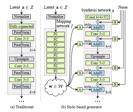 GAN系列：论文阅读——StyleGAN(A Style-based Generator Architecture for Generative Adversarial Networks ...