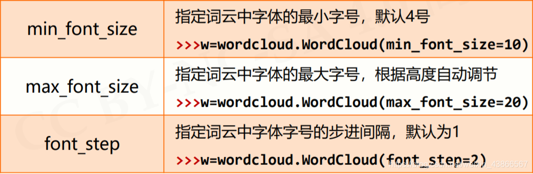 Python初学者 笔记六 Wordcloud库的使用 Import Wordcloud Csdn博客