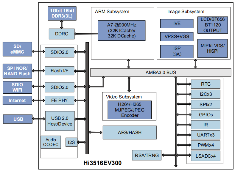 Hi3516芯片简介,Hi3516EV300处理器参数介绍_海思3516芯片参数-CSDN博客