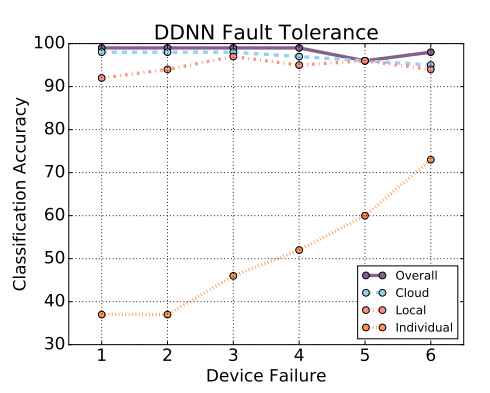 分布式深度神经网络（DDNN）_librahfacebook的博客-CSDN博客_分布式深度神经网络